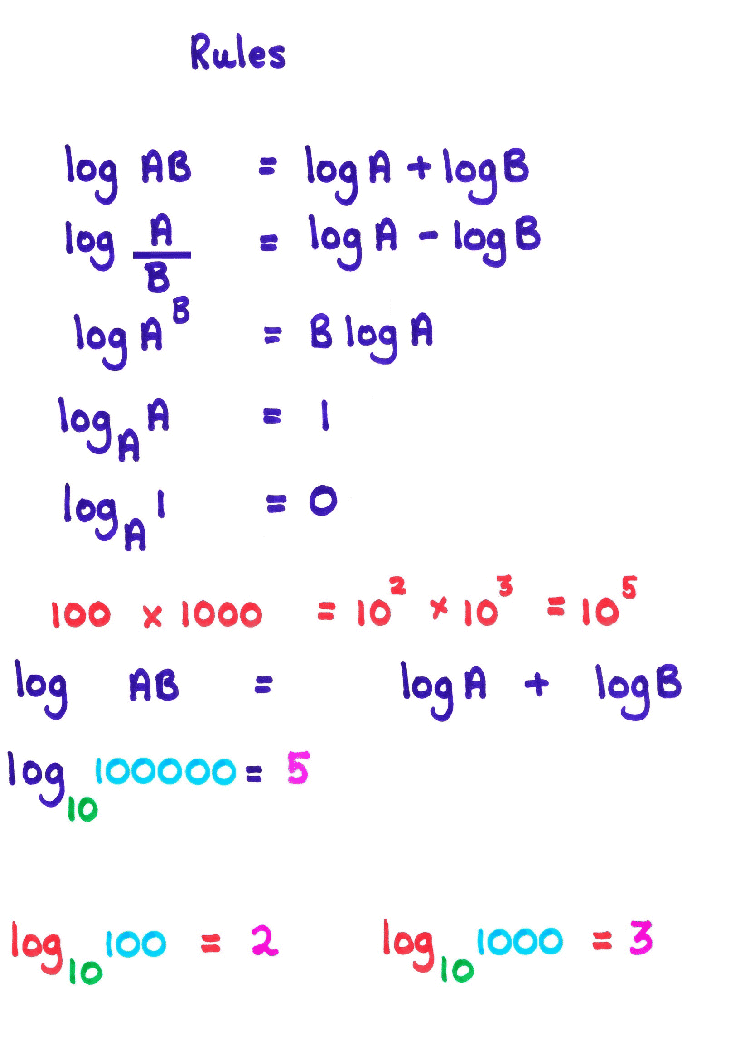 Logarithms Rules 5643 LINEPC